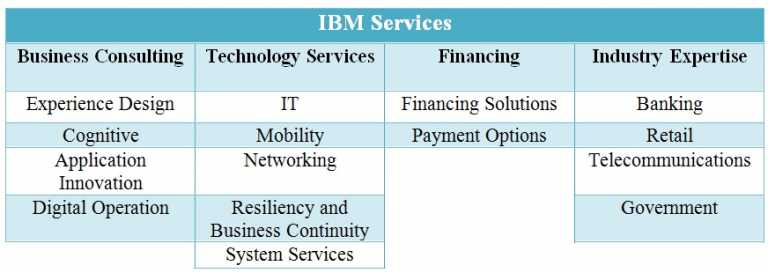 IBM Off Campus Drive 2024 Batch: Recruitment Process, Placement Papers