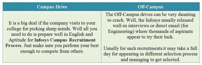 Infosys Recruitment 2022 - Off Campus Placement Drive for Freshers