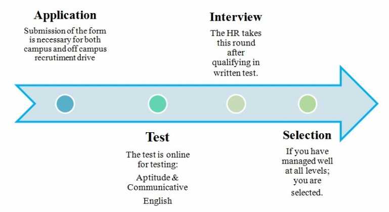 Infosys Recruitment 2025 - Off Campus Placement Drive for Freshers