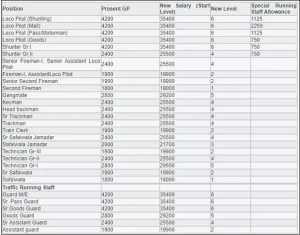 Railway Group D Salary 2021 | RRC Salary Slip, After 7th Pay Commission